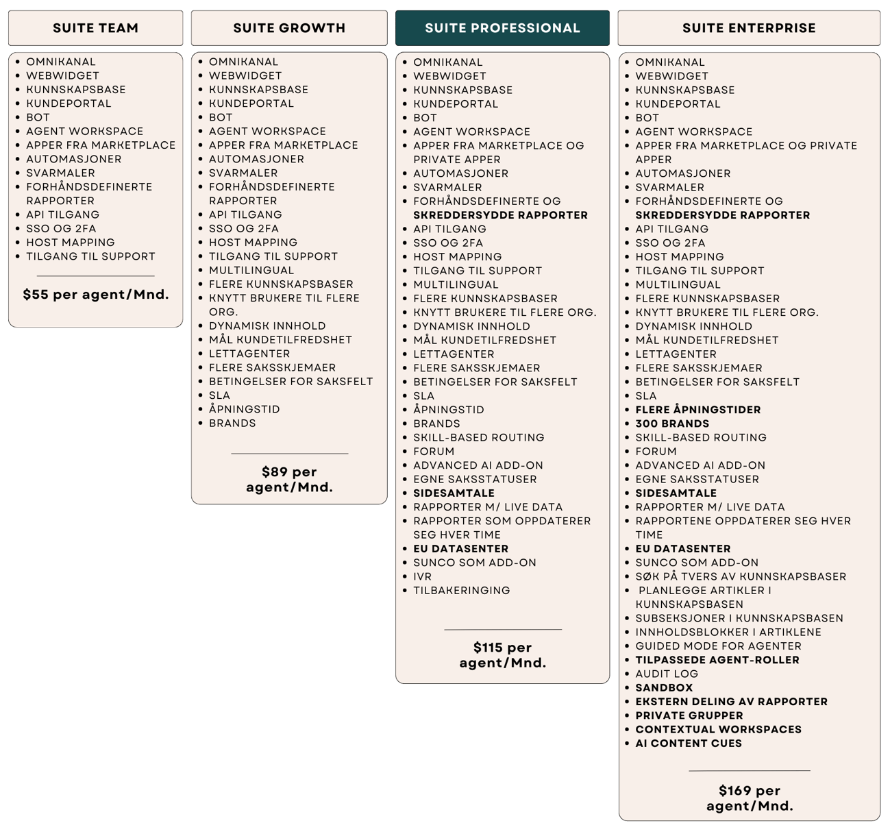 En Guide om Zendesk priser, planer og lisenser